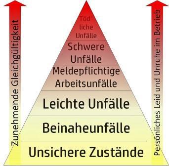 Sicherheitspyramide Unfallverteilung – PEMPAW